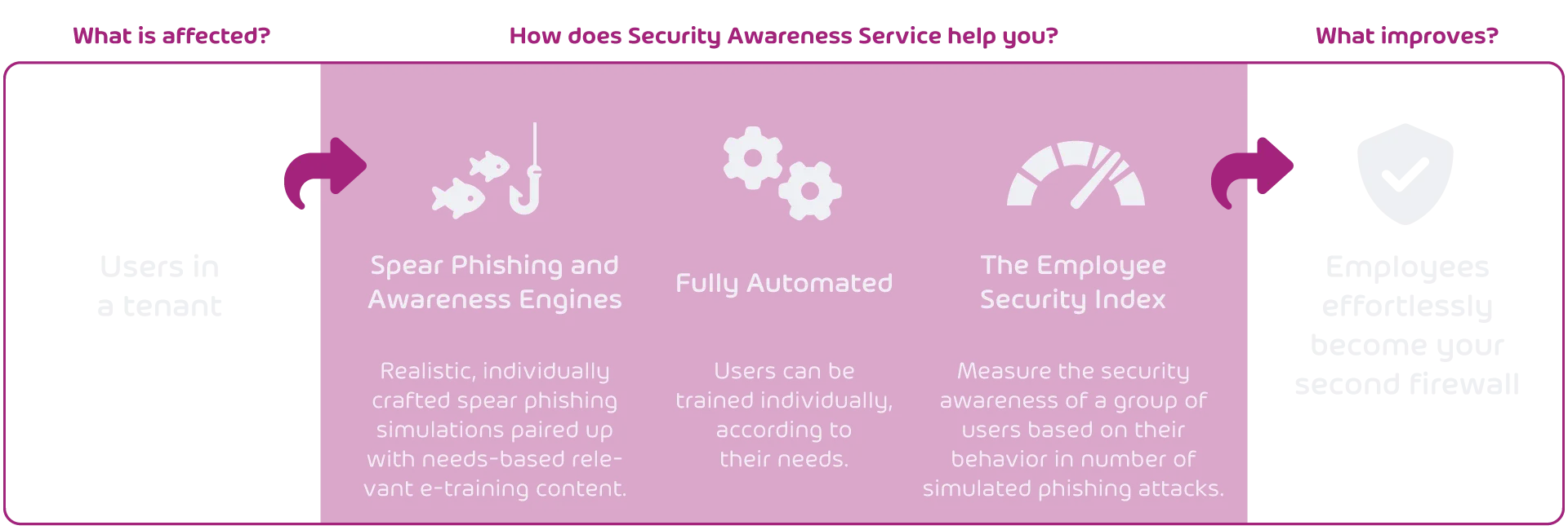 Security Awareness Service - Automated Awareness Training | Proofpoint